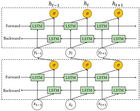 Energies Free Full Text Reservoir Porosity Prediction Based On Bilstm Am Optimized By