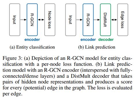 논문리뷰 Modeling Relational Data With Graph Convolutional Networks