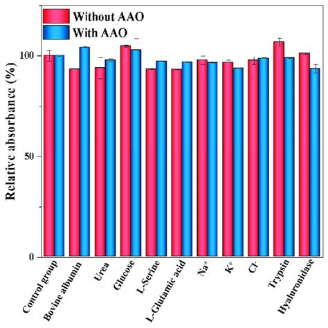 Selectivity And Interference Study Of The Colorimetric Assay For Aao