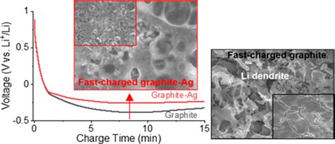 Insights Into The Enhanced Reversibility Of Graphite Anode Upon Fast Charging Through Li