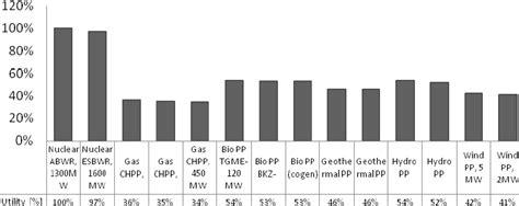 The Utility Degrees Of The Alternatives Download Scientific Diagram