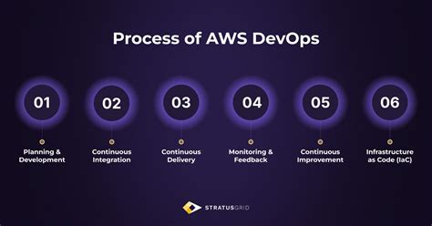 How Aws Supports Devops In The Cloud Stratusgrid Posted On The Topic