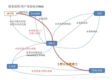 Apn详解 Csdn博客