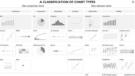 A Classification Of Chart Types Data Visualization Visualisation Chart