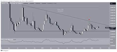 Shiba Inu Shib Price Prediction Bullish Or Bearish