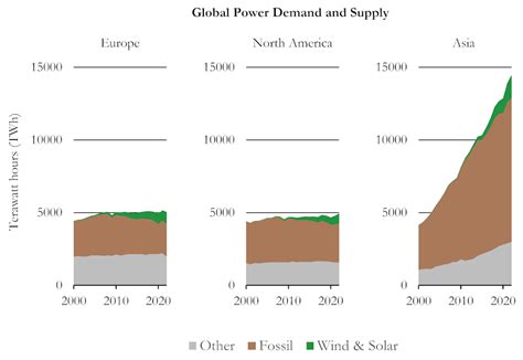 Renewables Are Cheaper Than Ever Yet Fossil Fuel Use Is Still Growing Heres Why