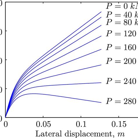 Lateral Force Lateral Displacement Trends Under Different Compressive Loads Download