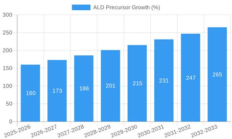 Ald Precursor Industry Insights And Forecasts