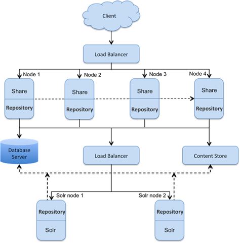 alfresco docs setting up clustering