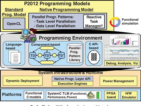 Figure 1 From Parallel Programming Patterns For Multi Processor Soc