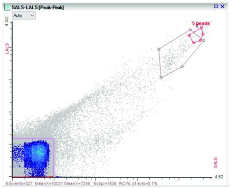 Figure A9 Cytogram Of The Experiment 2 At T 0 Min In Line Total