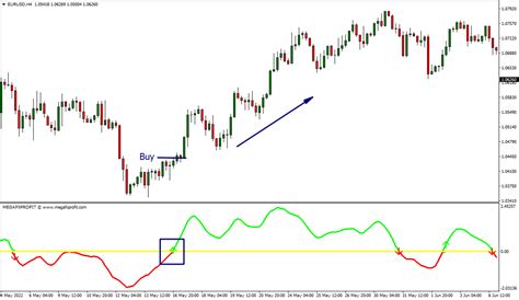 Mega Fx Profit Indicator Mt4 Free Download The Forex Geek