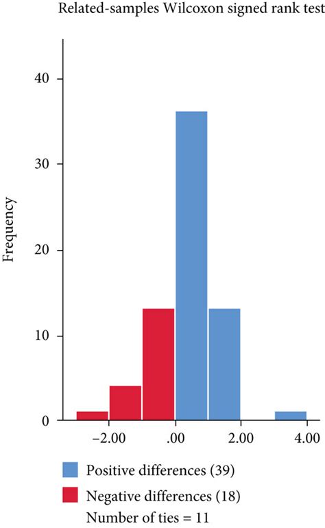 Frequency Graph On Differences Between The Mean Scores Of All Users Download Scientific