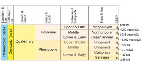 391 A Quaternary Quandary Geosciences Libretexts