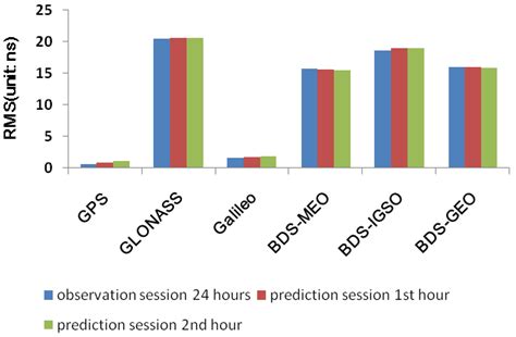Accuracy Analysis Of Gnss Hourly Ultra Rapid Orbit And Clock Products From Shao Ac Of Igmas