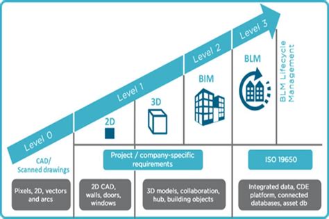 What Is Bim Lifecycle Management Shahista Sheikh Posted On The Topic