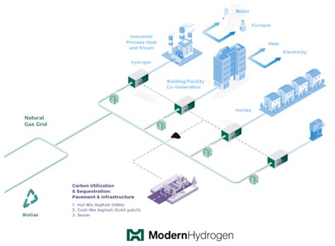 Distributed Hydrogen Production Why Its The Future Of Clean Energy
