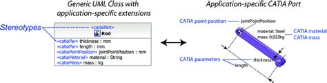 9 Example Of Uml Stereotypes Download Scientific Diagram
