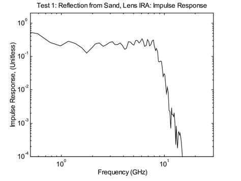 4 Frequency Domain Impulse Response For Sand Reflection Download Scientific Diagram