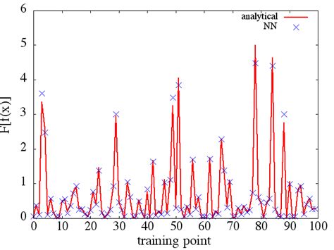 machine learning can a neural network learn a functional and its