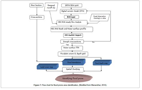 Hec Ras Uniform Flow With Cross Sections Evohow