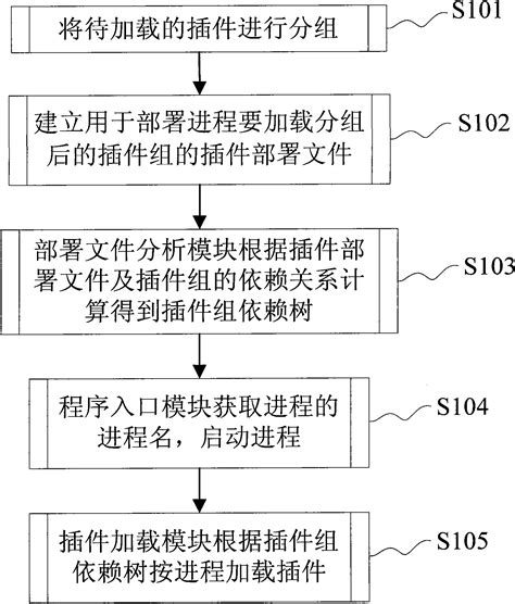 method and device for deploying and loading plug in unit eureka patsnap