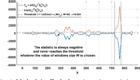 Figure 4 From Fault Detection Using Enhanced Adaptive Degrees Of Freedom χ2 Statistics Method