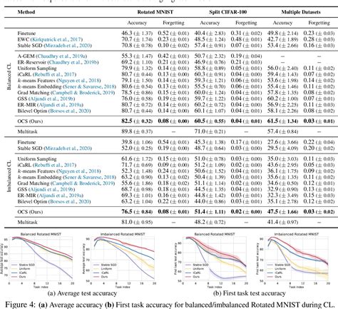 Figure 4 From Online Coreset Selection For Rehearsal Based Continual