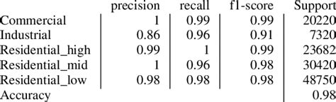 Resnet50v2 Classification Results Download Scientific Diagram