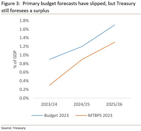 Standard Bank Medium Term Budget Policy Statement Initial Impressions