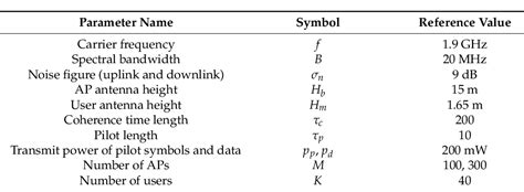 Table 1 From Joint User Clustering And Graph Coloring Based Pilot