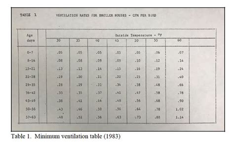 Is It Time To Get Rid Of Minimum Ventilation Tables