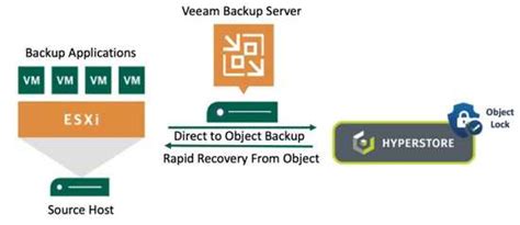 Cloudian Integration Of Hyperstore Object Storage With Veeam Data