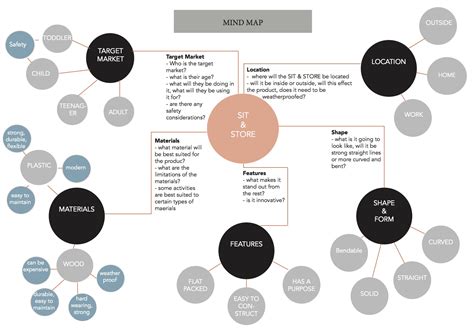 Design Process Mind Map Sit And Store