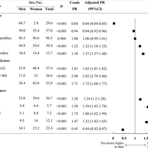 Prevalence Of Modifiable Risk Factors By Sex Modifiable Risk Factors