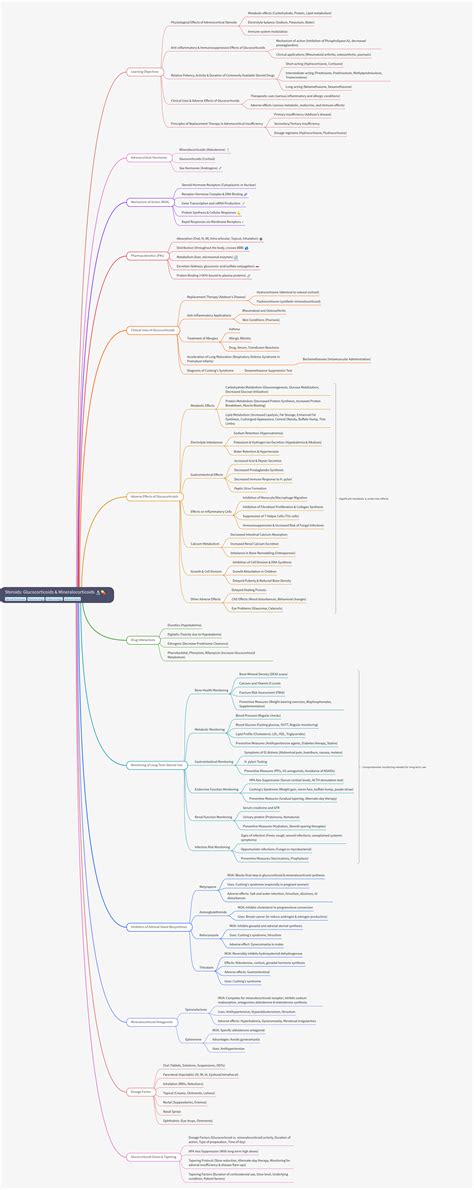 Steroids Glucocorticoids And Mineralocorticoids Overview