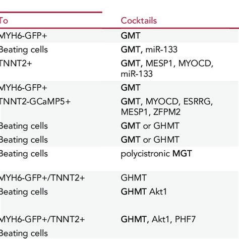 Direct Reprogramming Approaches Download Scientific Diagram