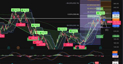 10 Best Technical Analysis Indicators For Stock Market