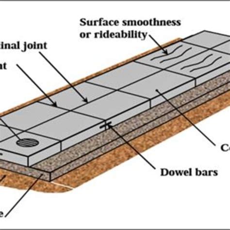 A Schematic Diagram Of Jpcp Joints Are Deliberately Placed Download Scientific Diagram