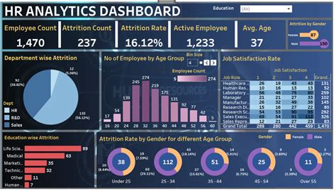 Unveiling Insights Hr Attrition Analytics Dashboard