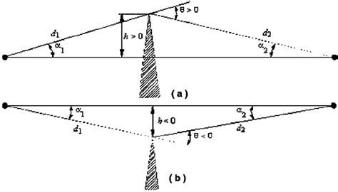 schematic for knife edge diffraction download scientific diagram