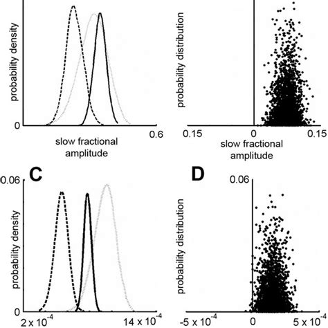joint parameter values estimated using the empirical biexponential