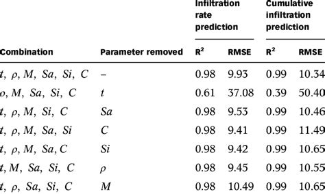 Sensitivity Analysis Of Parameters Using Random Forest Rf Model Download Scientific Diagram