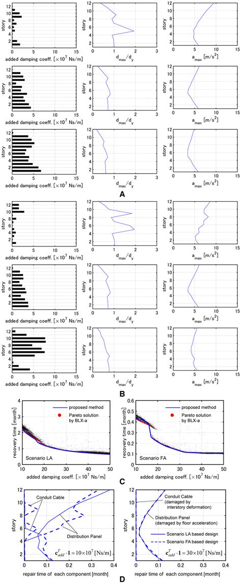 Multi‐objective Optimization Of Recovery Time By Scenario La And Download Scientific Diagram
