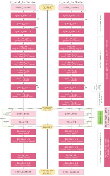 Trace Of Verb Calls In Rdma Communication In Linux How Does Rdma Communication Work Phips Blog