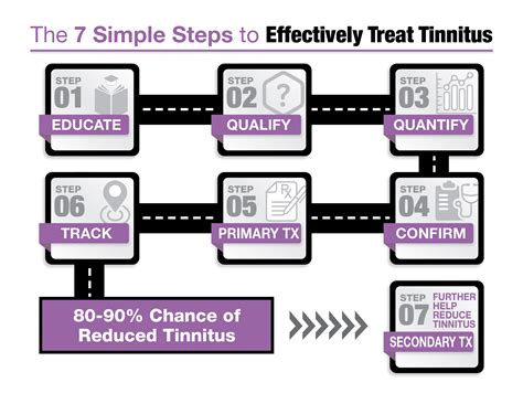 Dr Keith Darrows International Research Study Quantifies The Impact Of His Proven 7 Step