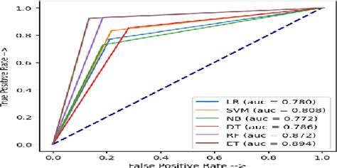 Figure 1 From An Explainable Machine Learning Framework For Multiple Medical Datasets
