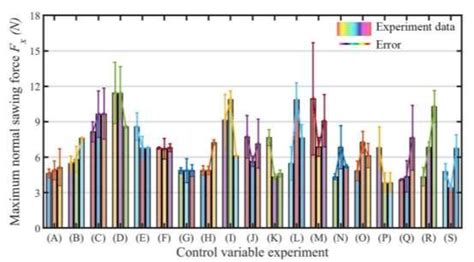 The Error Analysis Of Normal Sawing Force Model With Rigid Spherical