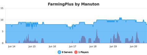Overview Farmingplus Bukkit Plugins Projects Bukkit