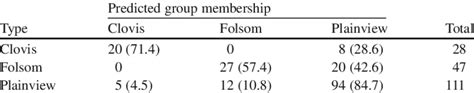 3 Classification Results From A Discriminant Function Analysis Of Shape Download Table